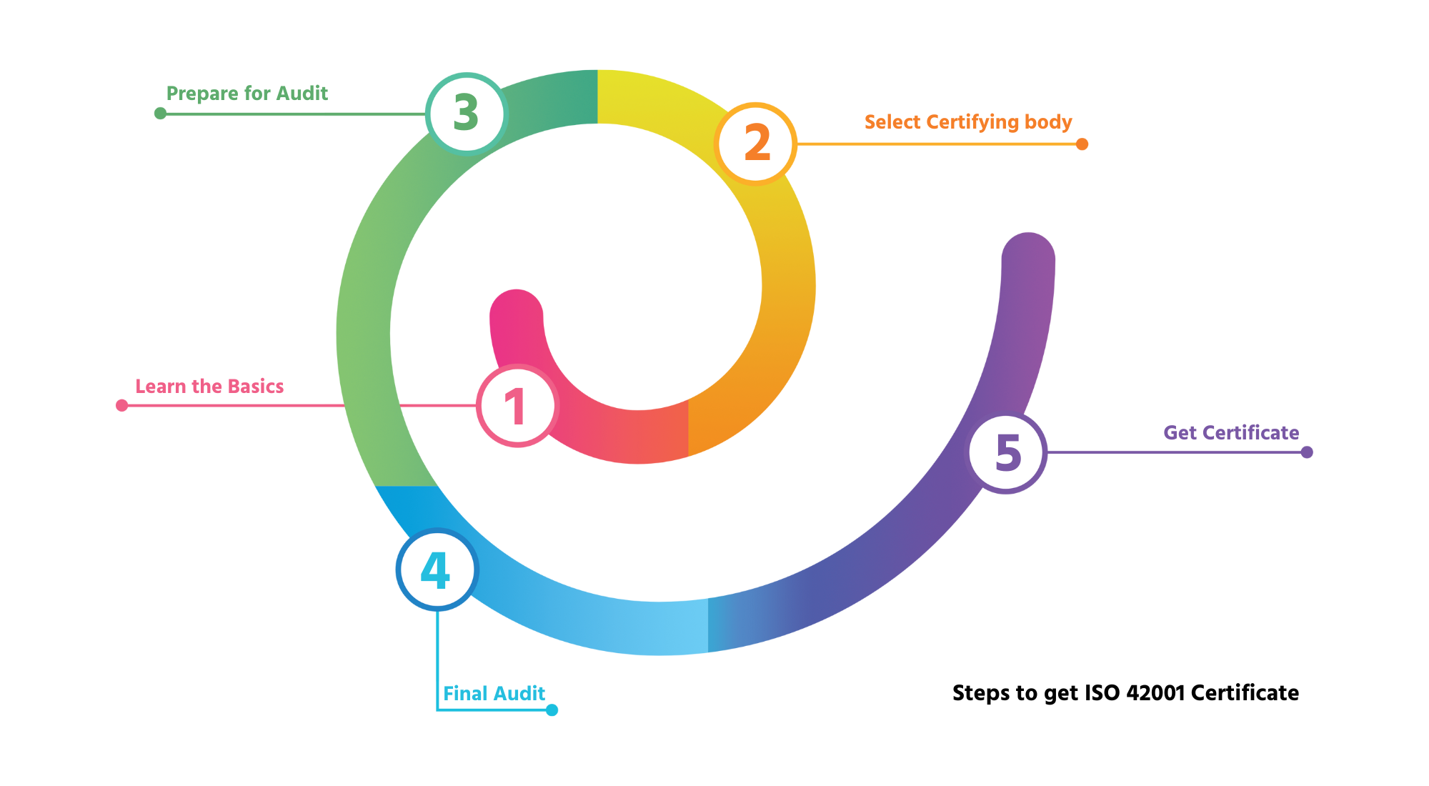 ISO 42001: AI Compliance Standard